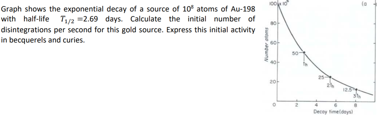 Solved 100 x 10° (a Graph shows the exponential decay of a | Chegg.com