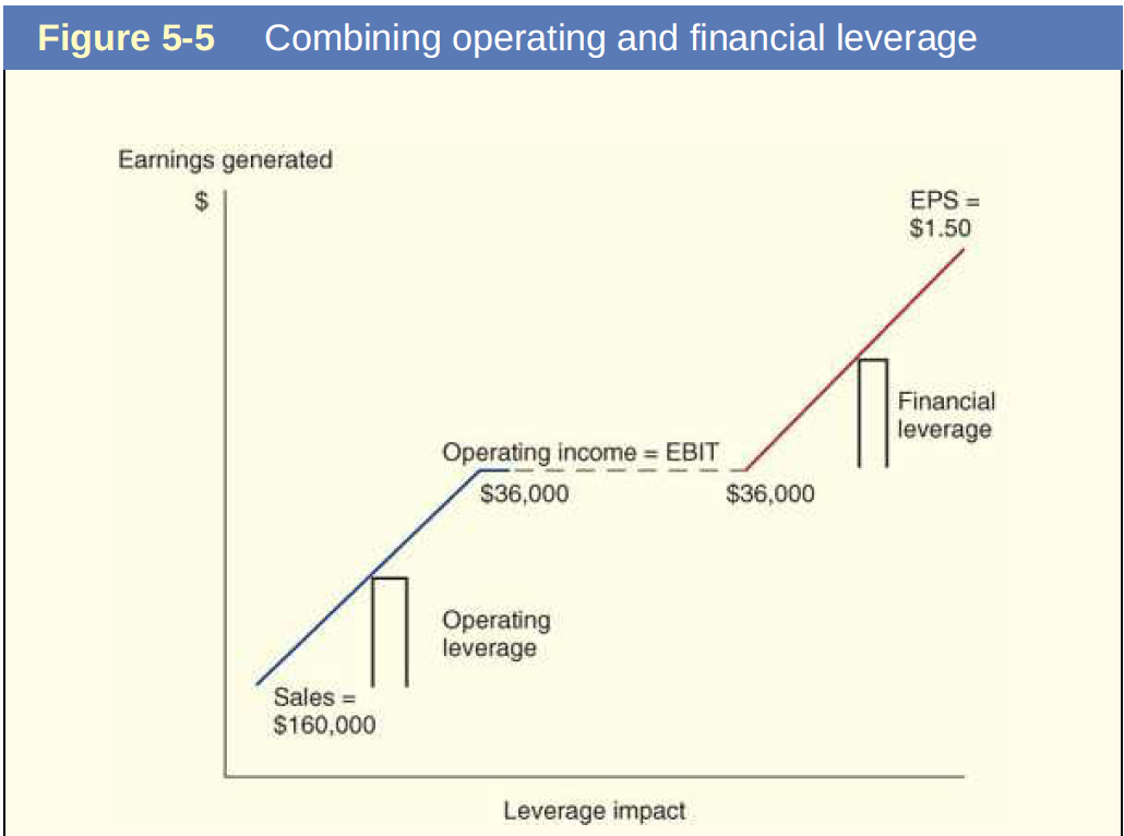 Solved Figure 5-5: If higher earnings are better, then | Chegg.com