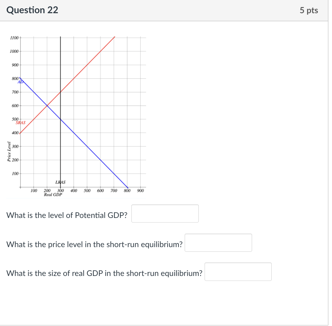 Solved Question 22 What is the level of Potential GDP? What | Chegg.com