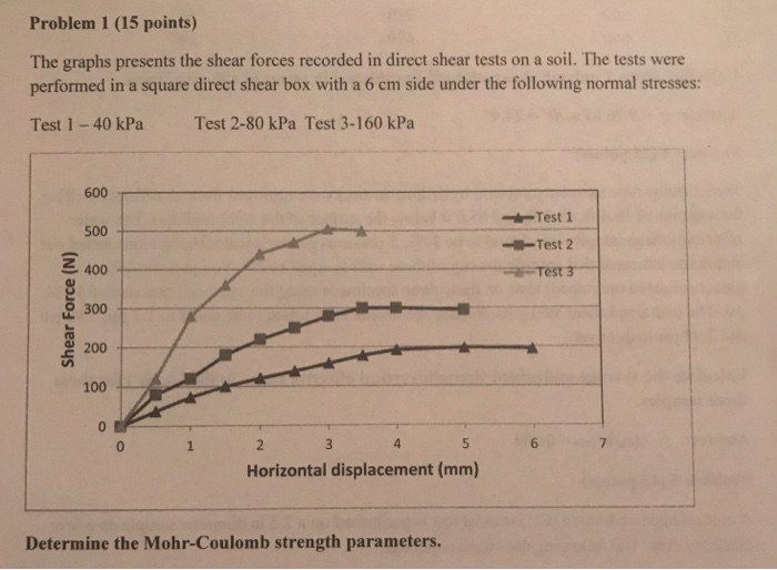 Solved Problem 1 (15 points) The graphs presents the shear | Chegg.com