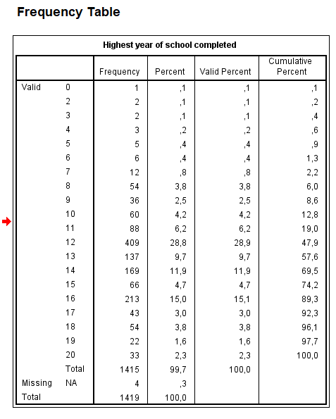 Solved Question 1 Use the gss.sav data file. Compute | Chegg.com