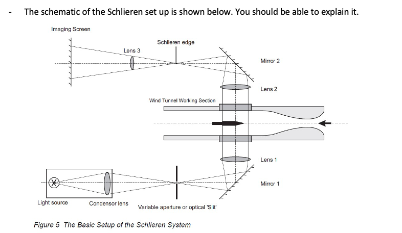The schematic of the Schlieren set up is shown below. | Chegg.com