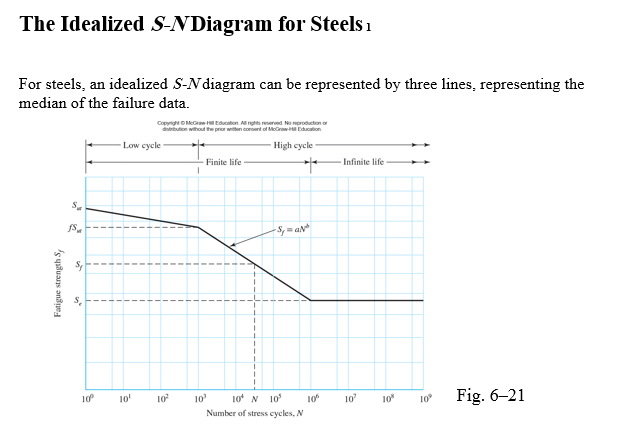 Solved The Idealized S-N Diagram for Steels 1 For steels, an | Chegg.com