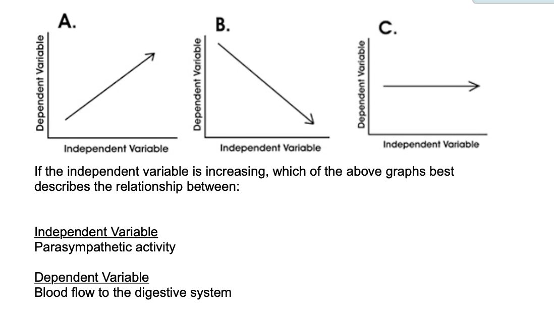 Solved A. B. C. . Independent Variable Independent Variable | Chegg.com