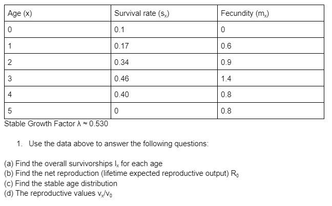 Solved 1. Use the data above to answer the following | Chegg.com