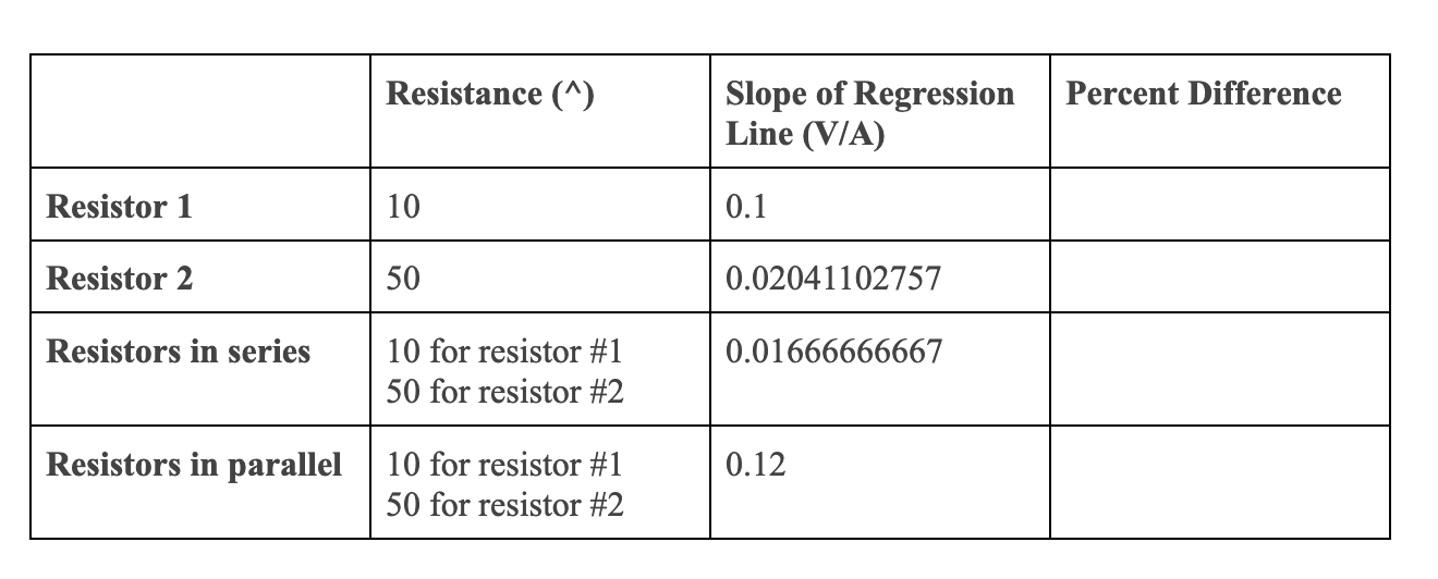 Resistance () Percent Difference Slope of Regression | Chegg.com