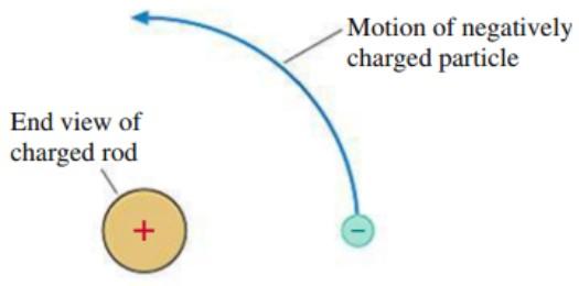 Solved A glass rod is positively charged. The figure shows | Chegg.com