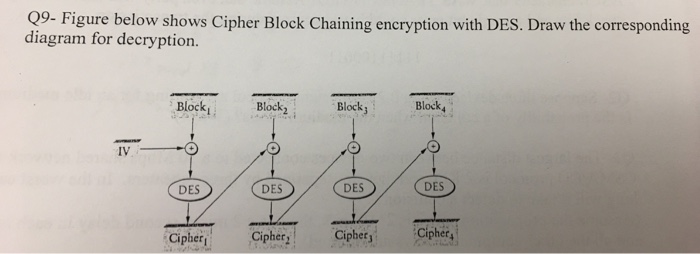 Solved 09- Figure below shows diagram for decryption Cipher | Chegg.com