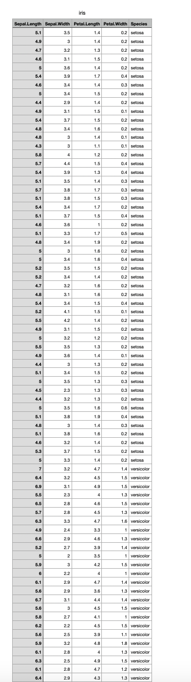 Solved The data set iris.csv contains three plant species | Chegg.com