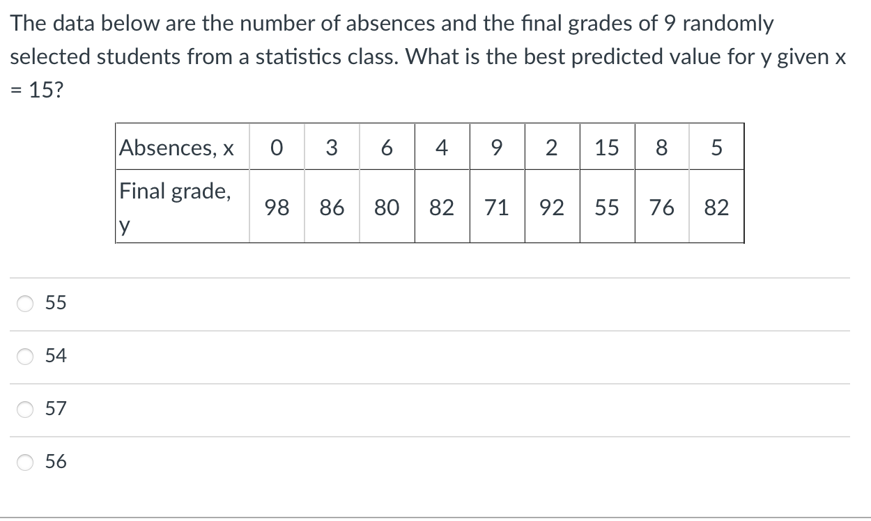 Solved The data below are the number of absences and the | Chegg.com