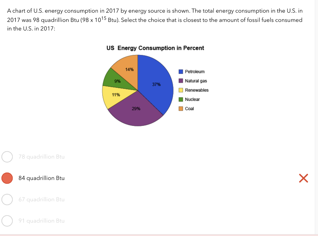 Solved A chart of U.S. energy consumption in 2017 by energy | Chegg.com
