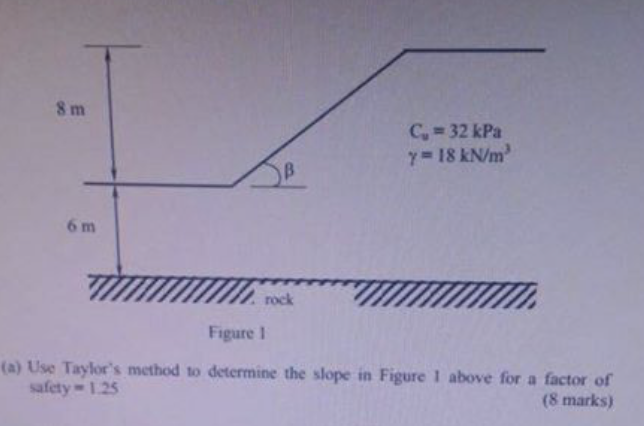 Solved C, = 32 kPa y = 18 kNm om Figure 1 (a) Use Taylor's | Chegg.com