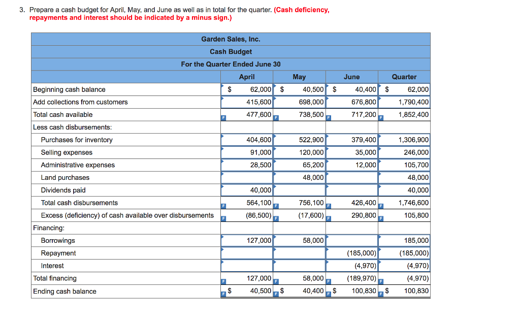 Solved Problem 7-22A Cash Budget with Supporting Schedules | Chegg.com