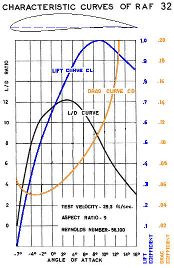 Solved Coefficients of drag (CD) and lift (CL) as well as | Chegg.com