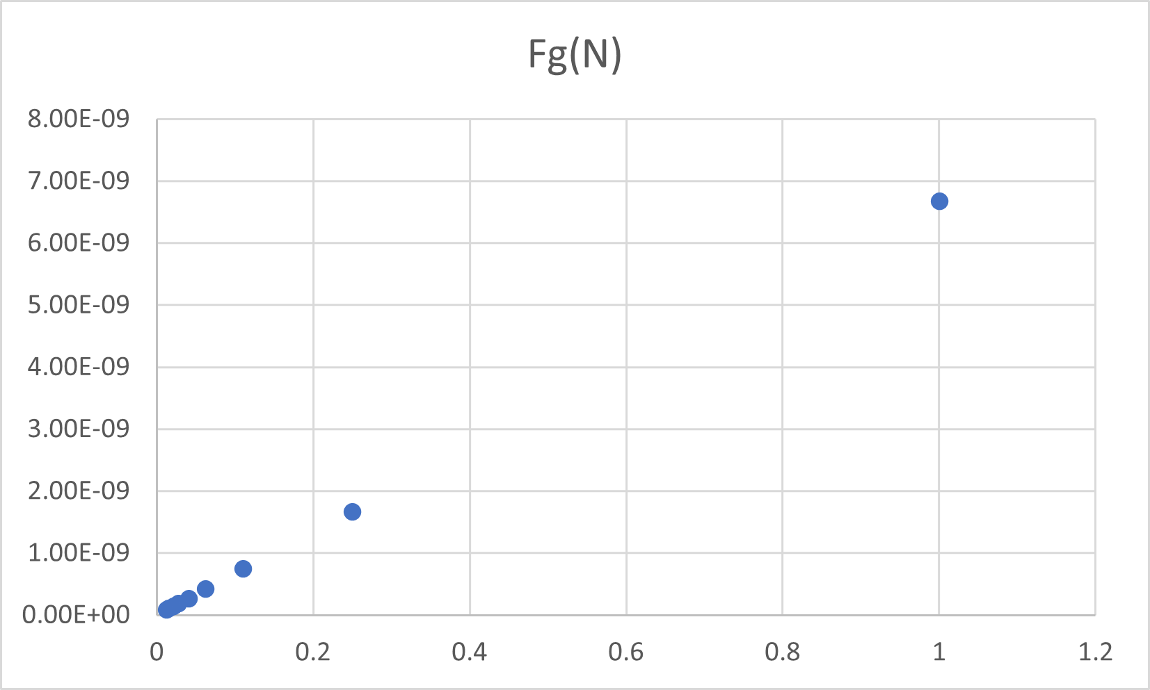Solved State the relationship (direct, square, inverse | Chegg.com