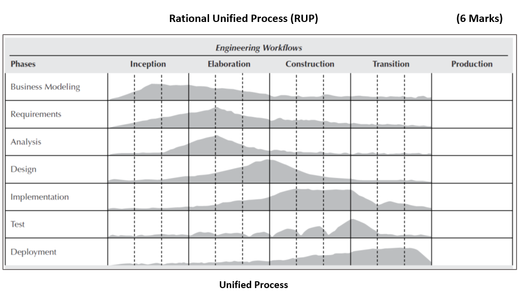 Solved Phases Business Modeling Requirements Analysis Design Chegg