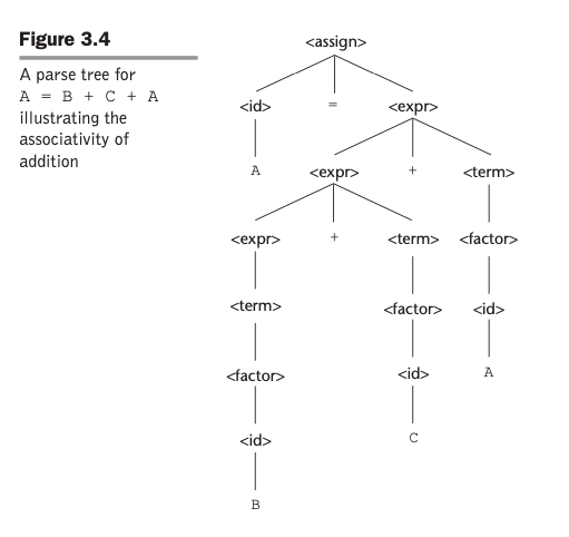 Solved 4. Rewrite the BNF of Example 3.4 to add the ++ and | Chegg.com