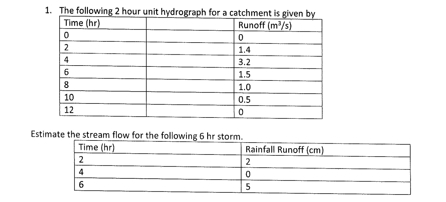 Solved 1. The following 2 hour unit hydrograph for a | Chegg.com