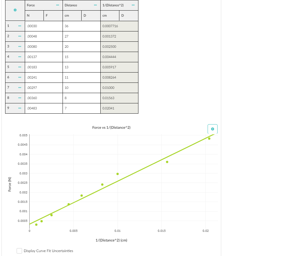 Force Distance 1/(Distance^2) N F cm D cm D 1 .00030 | Chegg.com