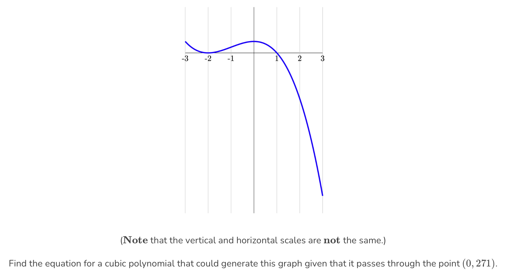 Solved (Note that the vertical and horizontal scales are not | Chegg.com