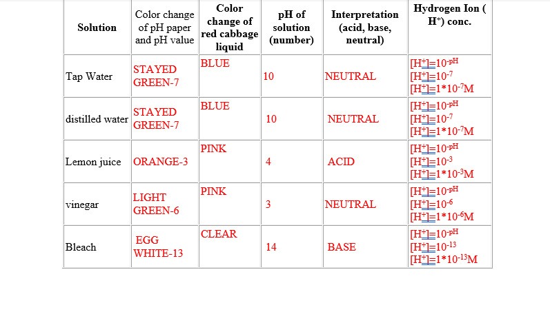Solved Red Cabbage Color changes with pH On the acid side of | Chegg.com