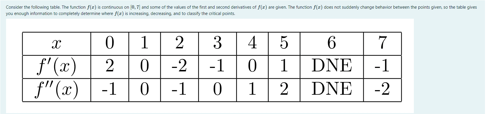 Solved Consider the following table. The function f(x) is | Chegg.com