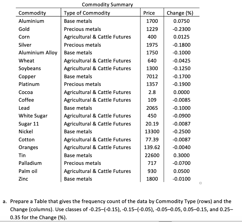 Solved Commodity Summary Type of Commodity Change (%) | Chegg.com