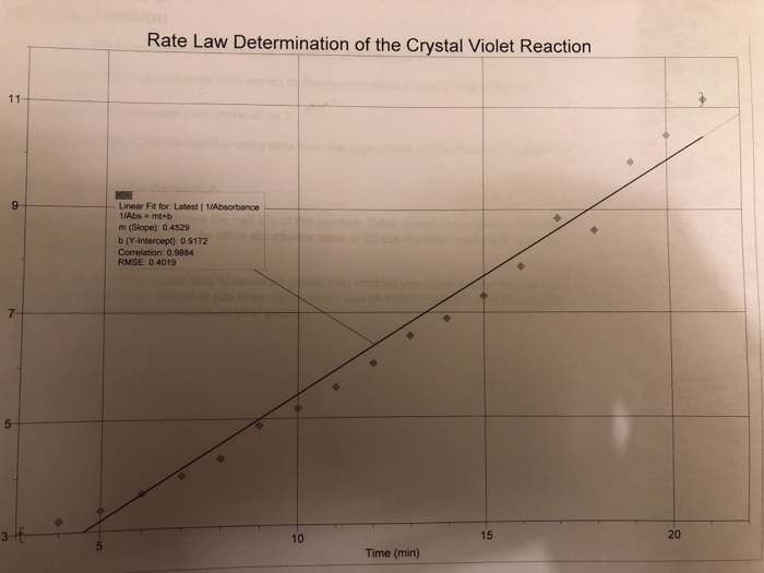 Solved ate Law Determination of the Crystal Violet | Chegg.com
