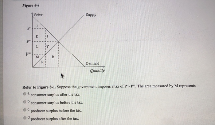 Solved Figure 8-1 Price Supply P' p" N : Demand Quantity | Chegg.com