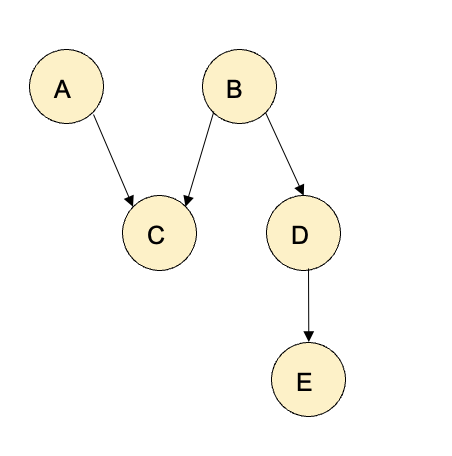 Solved Consider the belief network shown below. Answer the | Chegg.com