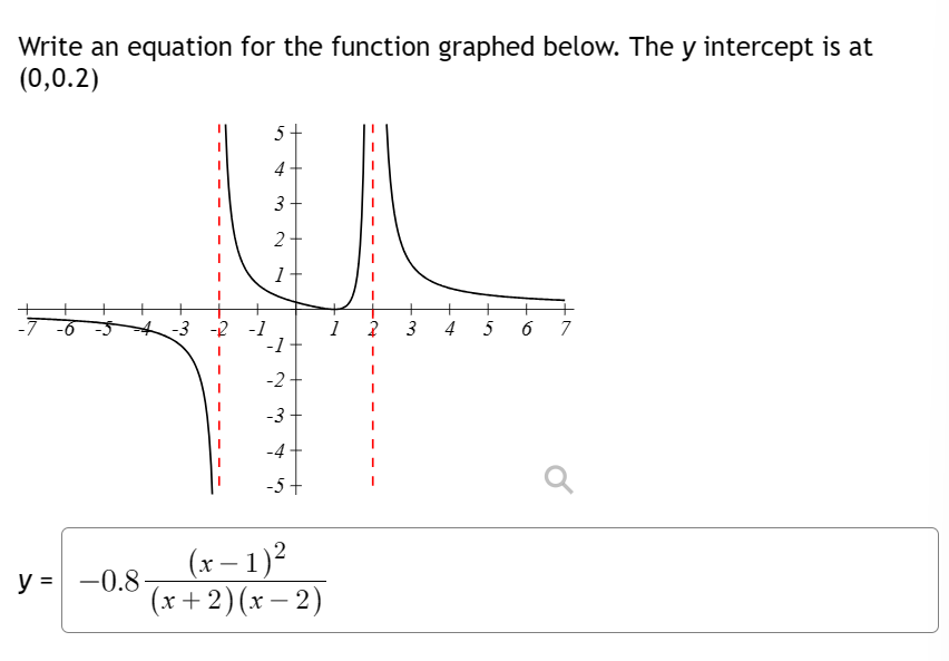 Solved Write an equation for the function graphed below. The | Chegg.com