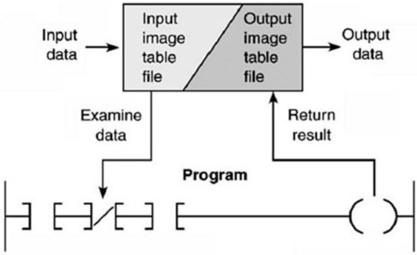 Solved 1) When a program rung consists of an output | Chegg.com