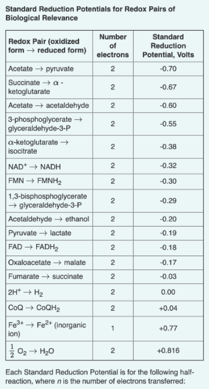 Standard Reduction Potentials for Redox Pairs of | Chegg.com