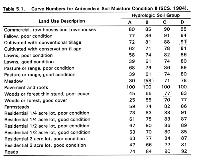 91 91 61 89 Table 5.1. Curve Numbers for Antecedent | Chegg.com