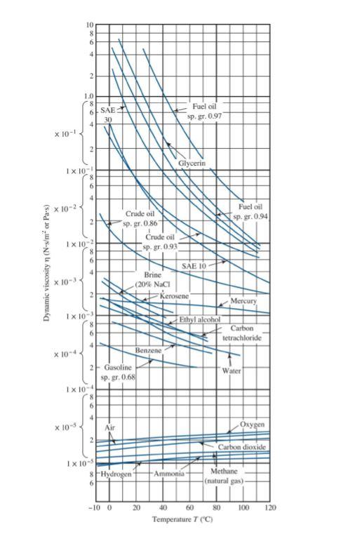 Solved 1. What is the dynamic viscosity and the kinematic | Chegg.com