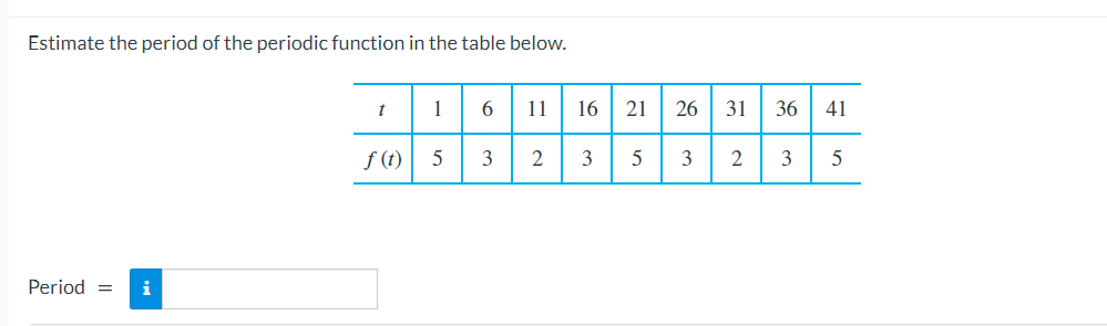 Solved Estimate the period of the periodic function in the | Chegg.com