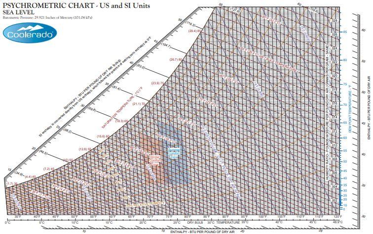 Solved Using a psychrometric chart, find the dew point | Chegg.com