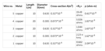 Solved Calculate the resistivity of copper as the average | Chegg.com