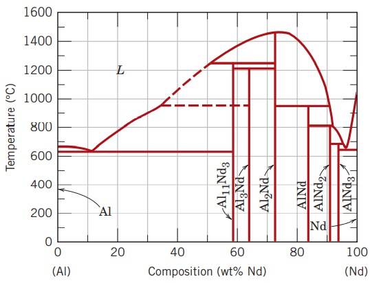 Solved Figure 9.36 is the aluminum–neodymium phase diagram, | Chegg.com
