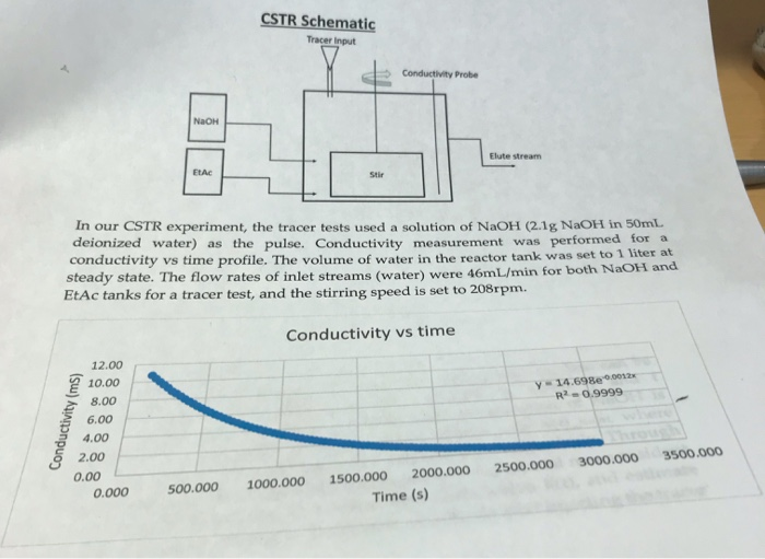 CSTR Schematic Tracer Input Conductivity Probe Elute | Chegg.com