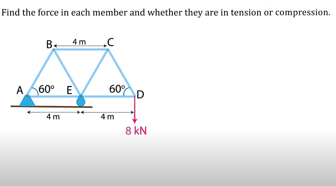 Solved Find the force in each member and whether they are in | Chegg.com