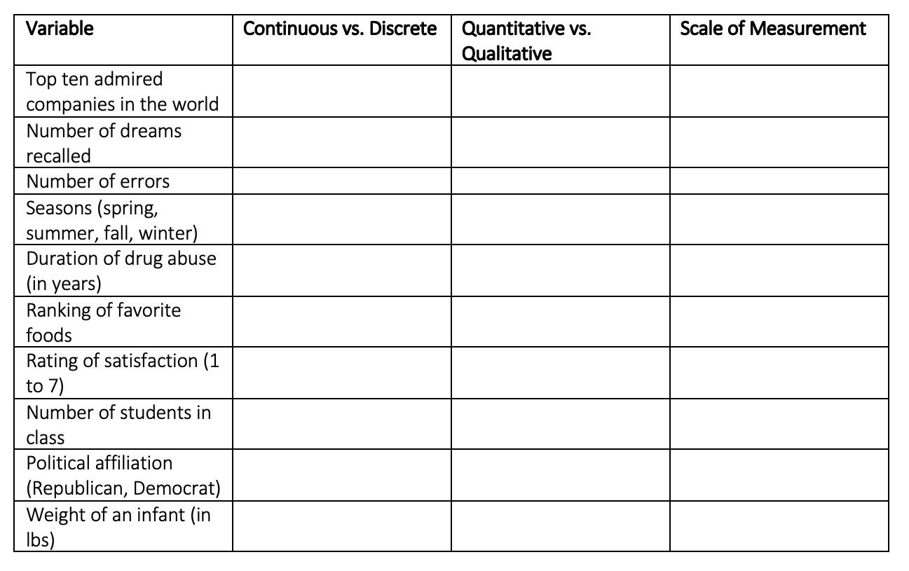 Solved \begin{tabular}{|l|l|l|l|} \hline Variable & | Chegg.com