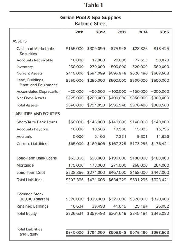 Table 1 Gillian Pool & Spa Supplies Balance Sheet | Chegg.com