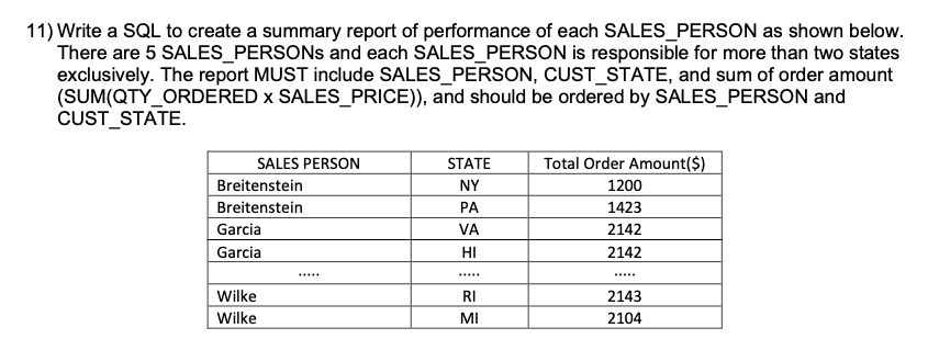 11) Write a SQL to create a summary report of | Chegg.com