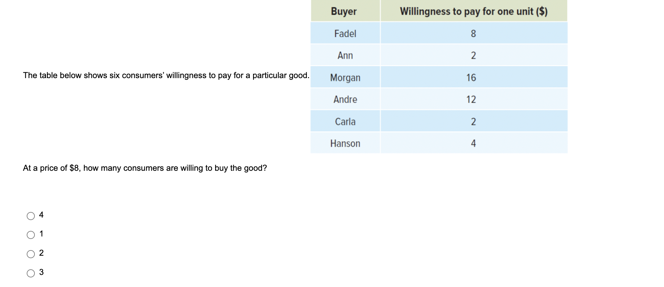 Solved The table below shows six consumers' willingness to | Chegg.com