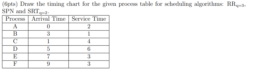 Solved (6pts) Draw the timing chart for the given process | Chegg.com