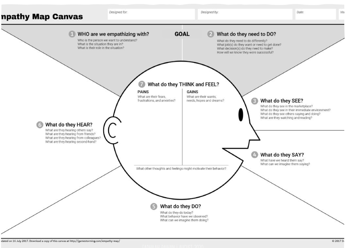 Complete the Empathy Map Canva based on the topic of | Chegg.com