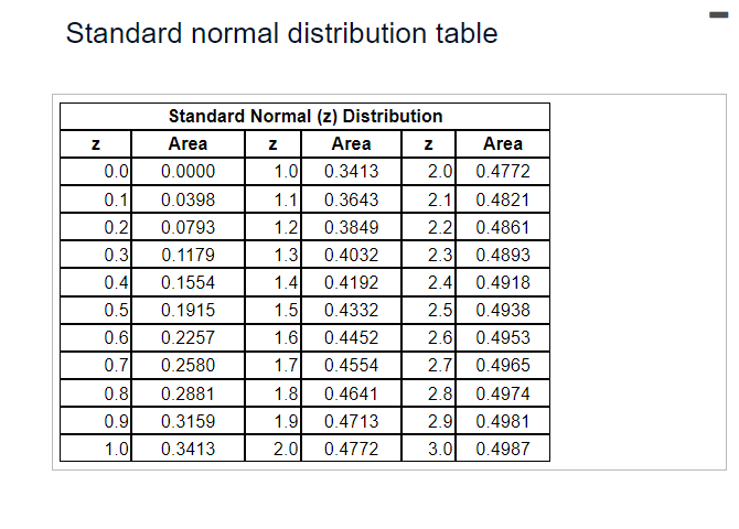 Solved Standard normal distribution table The reading | Chegg.com