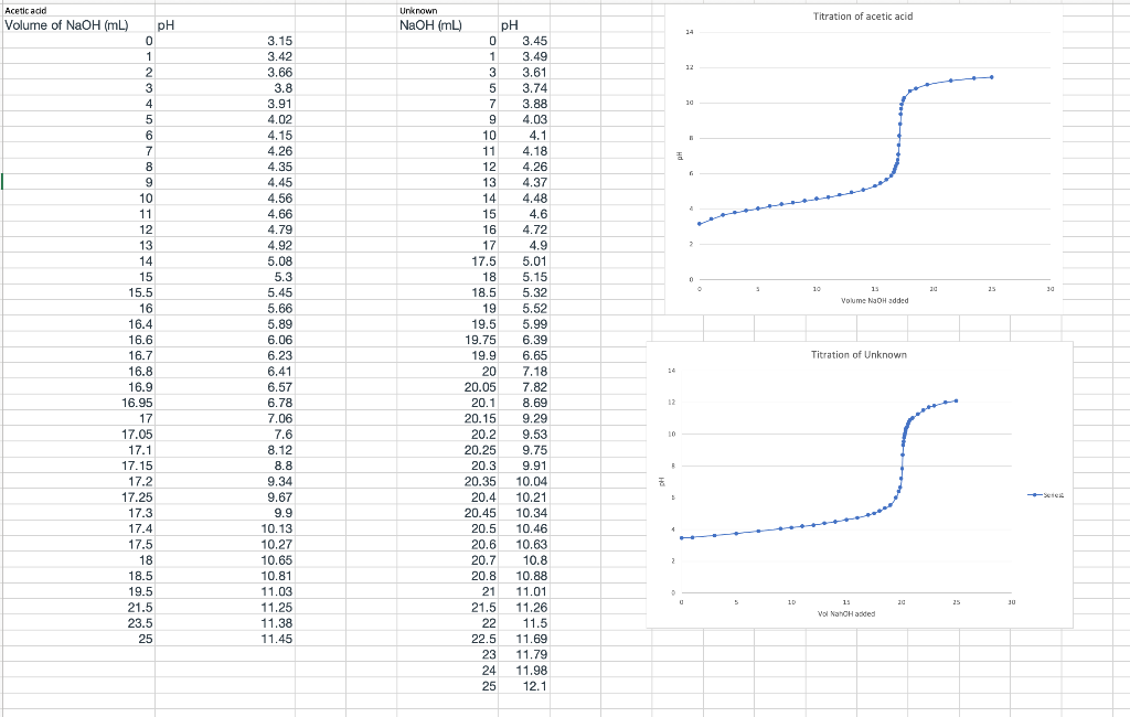 Solved Calculate the equivalence volume ( Veq), | Chegg.com