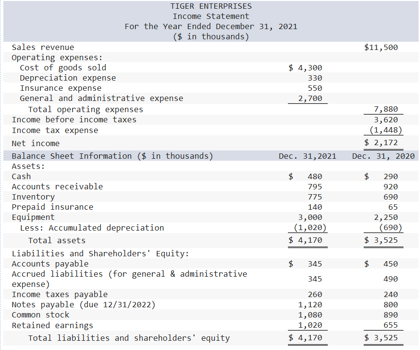 Solved Presented below is the 2021 income statement and | Chegg.com
